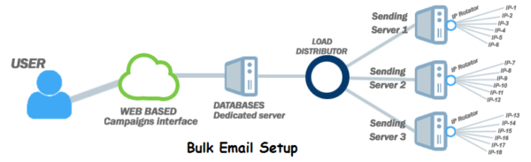 How to send unlimited or 1 Million emails per day? - Bulk Email Setup